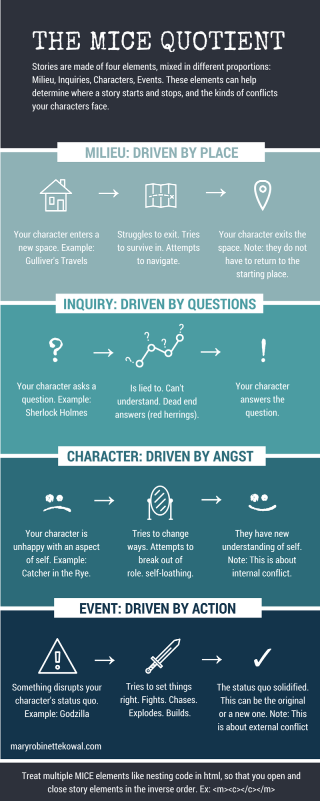 How to Write Our Best Short Fiction: Using the MICE Quotient – Rachael ...